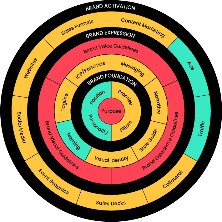 Backstory Brand Wheel Assessment